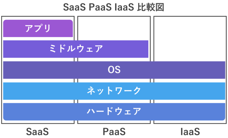 SaaS・PaaS・Iaasの違いについて分かりやすく解説 - Genial Technology