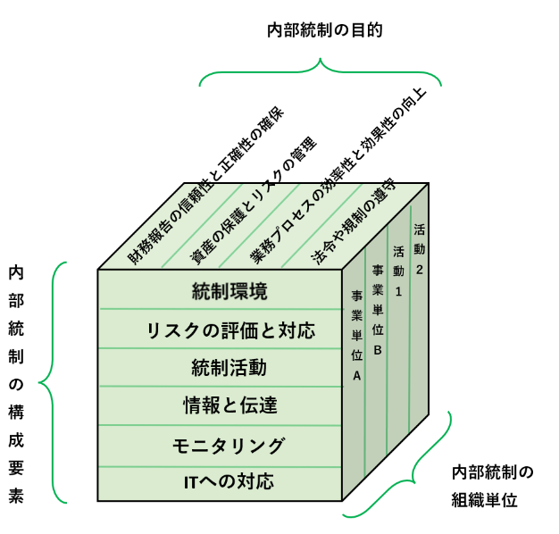 内部統制とは-4つの目的と6つの基本的要素 - Genial Technology