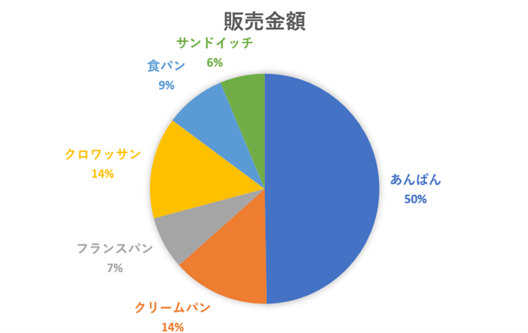 エクセルを使ったグラフの作成方法：デザインから編集までの手順を解説 - Genial Technology